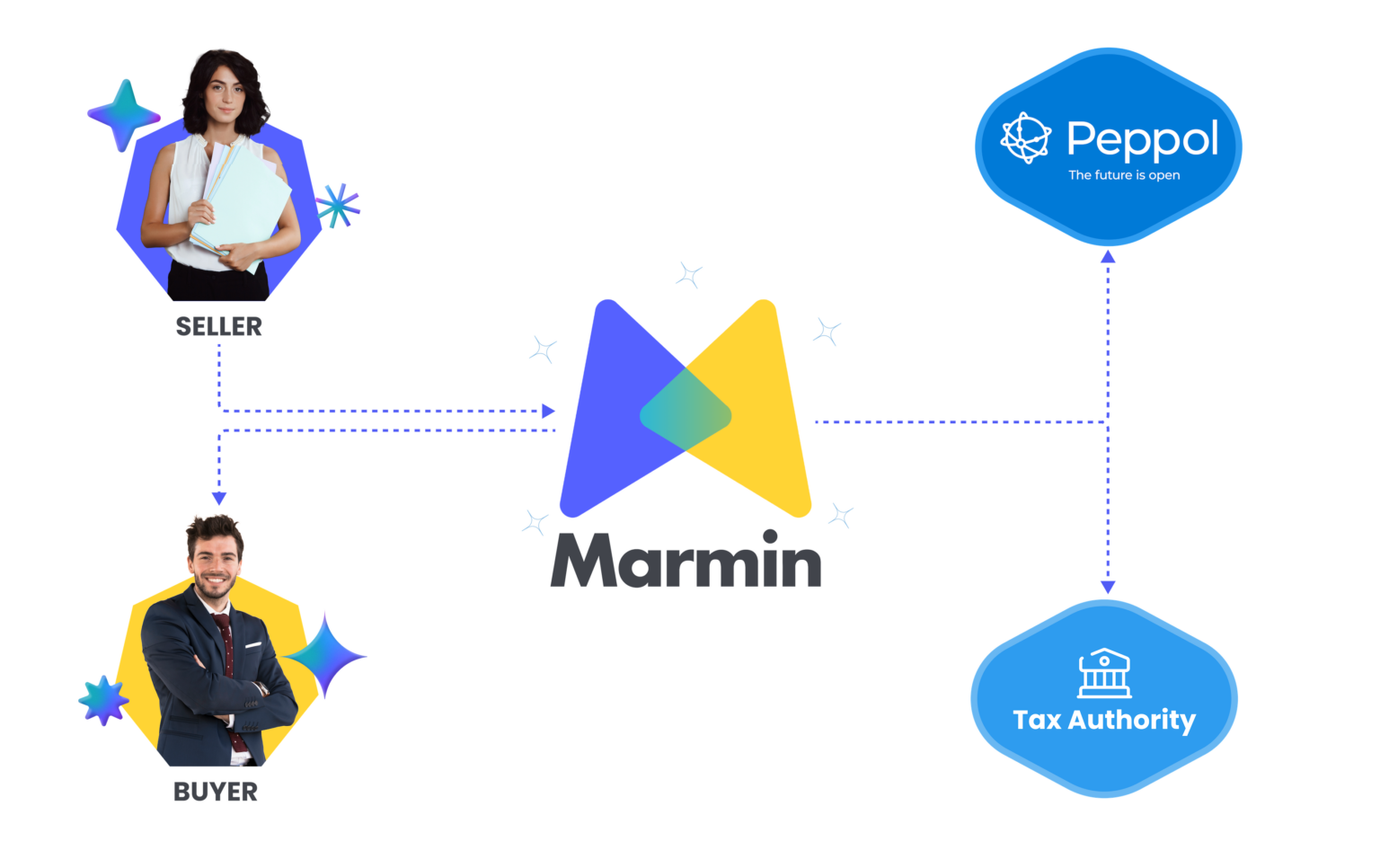 Marmin Easy E-Invoicing - For Global Businesses